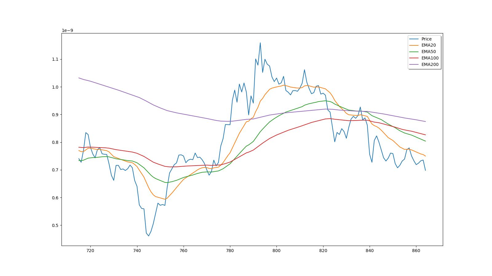 Ribbit Meme Exponential Moving Averages