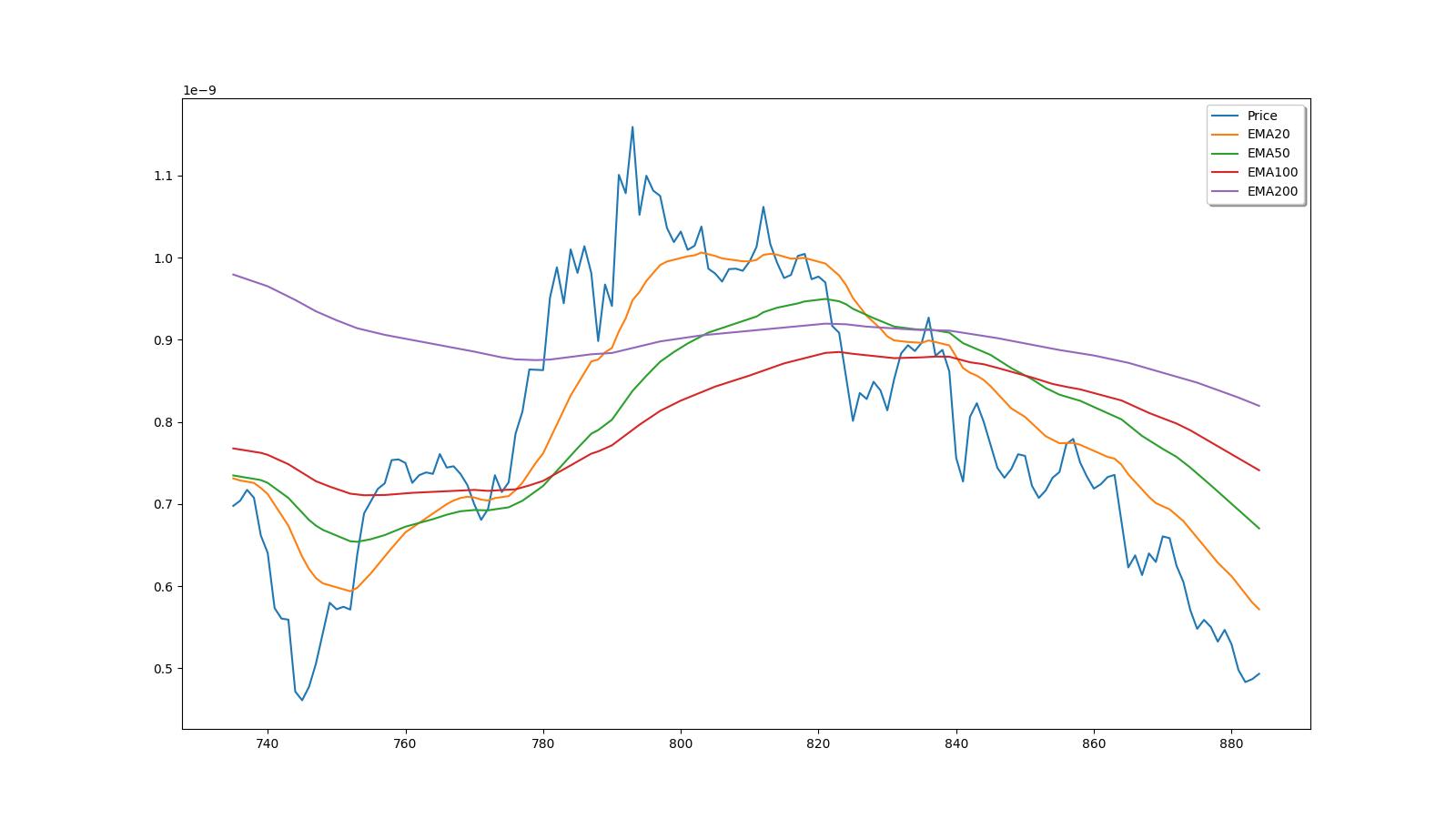 Ribbit Meme Exponential Moving Averages