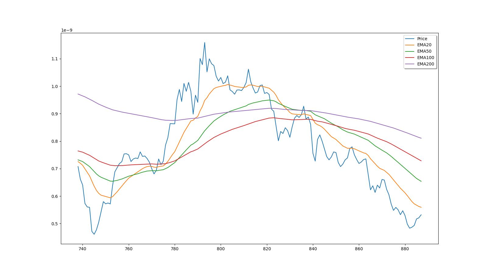 Ribbit Meme Exponential Moving Averages