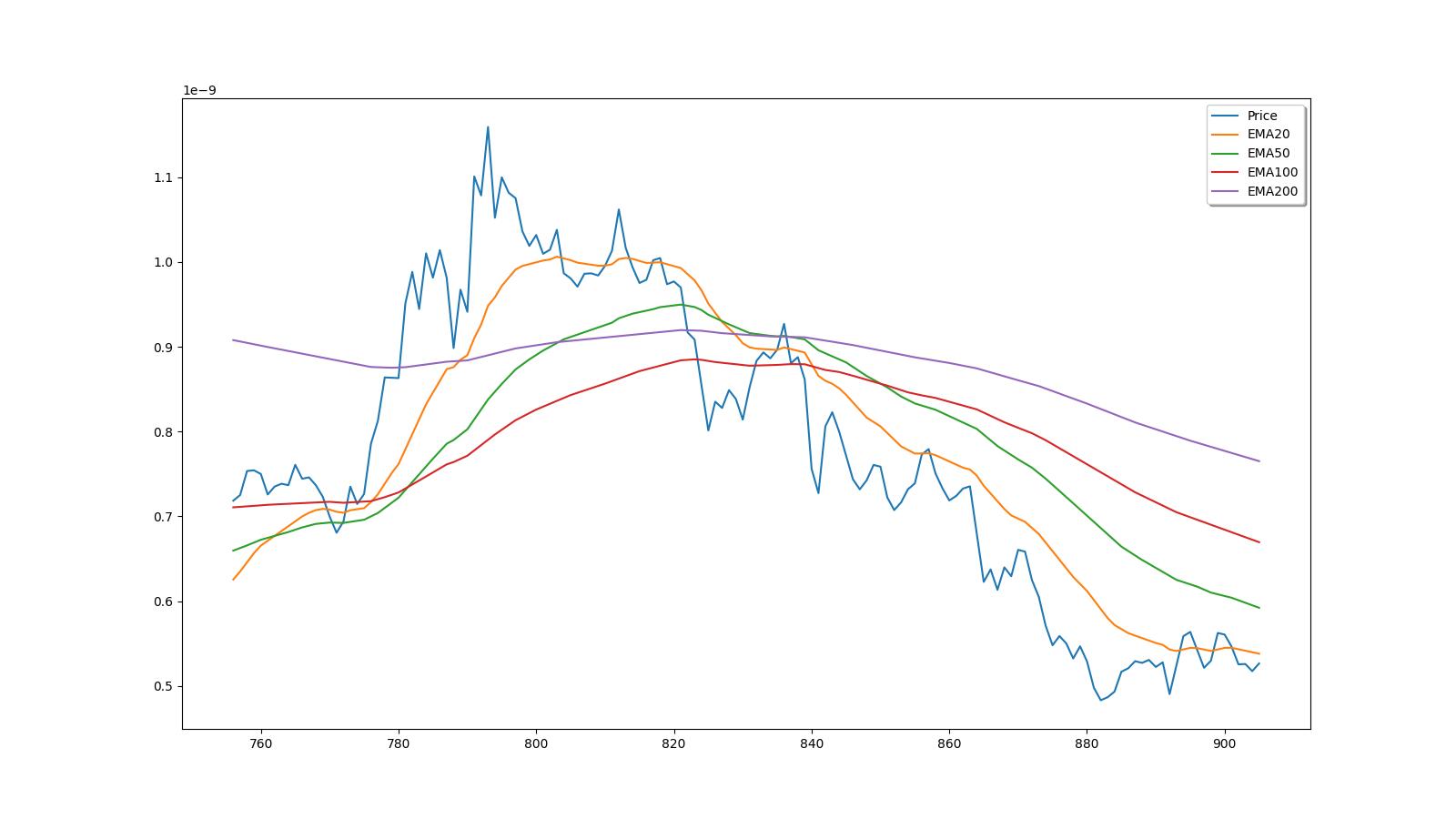 Ribbit Meme Exponential Moving Averages