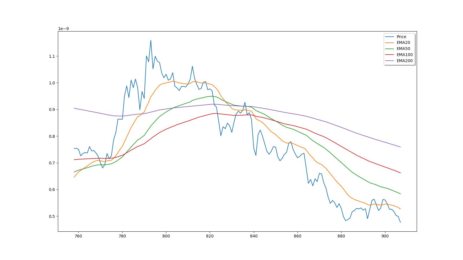 Ribbit Meme Exponential Moving Averages