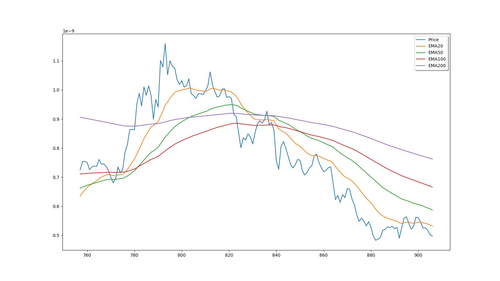 Ribbit Meme Exponential Moving Averages