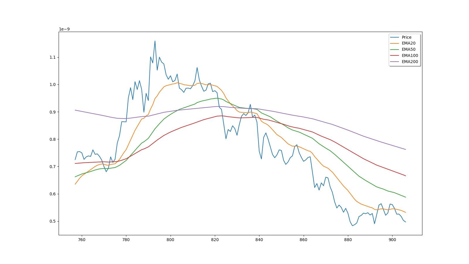 Ribbit Meme Exponential Moving Averages
