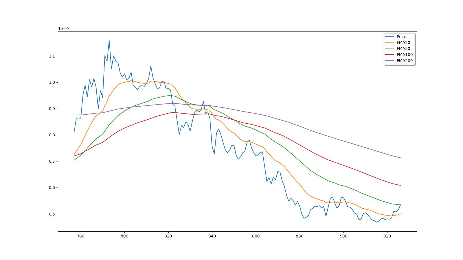 Ribbit Meme Exponential Moving Averages