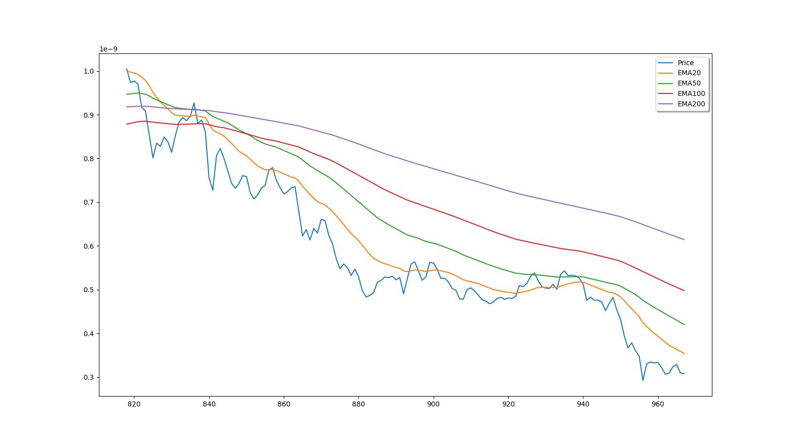 Ribbit Meme Exponential Moving Averages