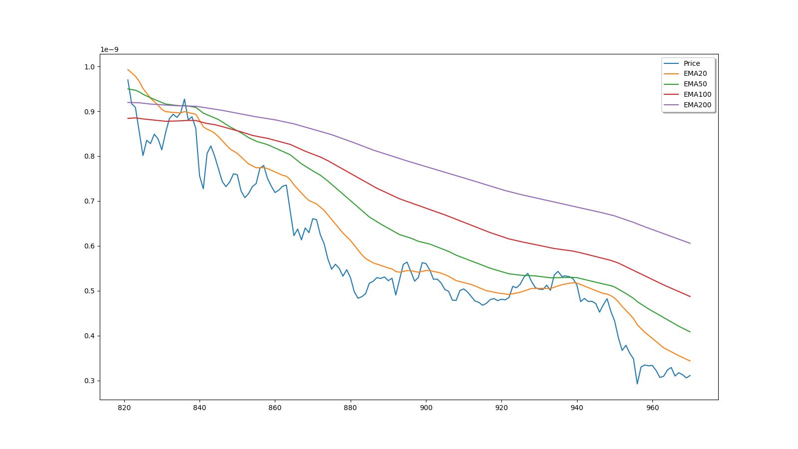 Ribbit Meme Exponential Moving Averages