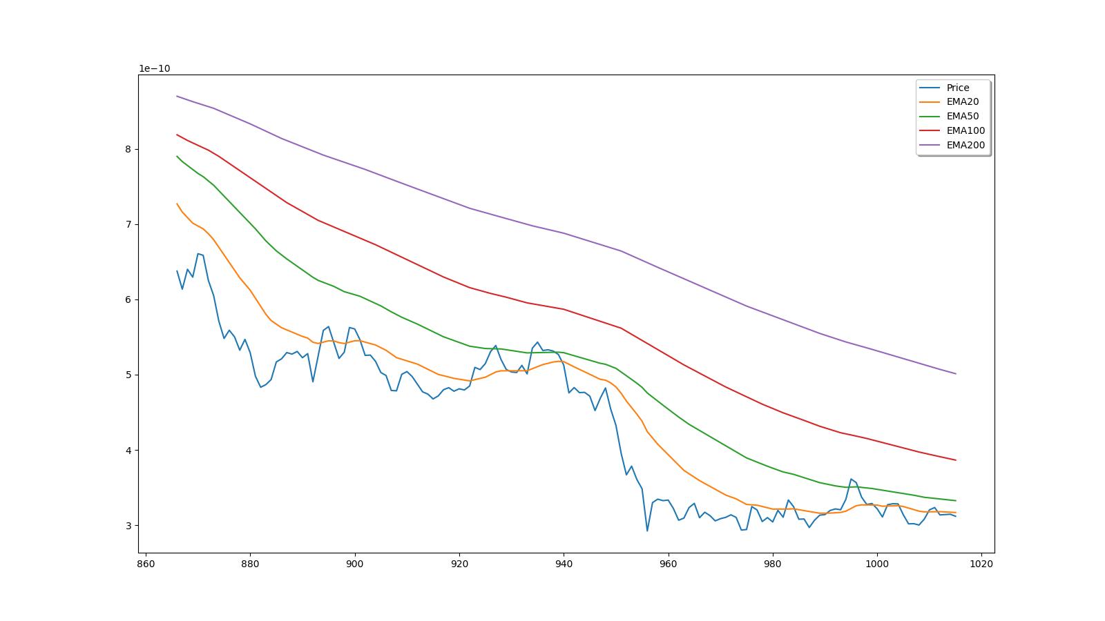 Ribbit Meme Exponential Moving Averages