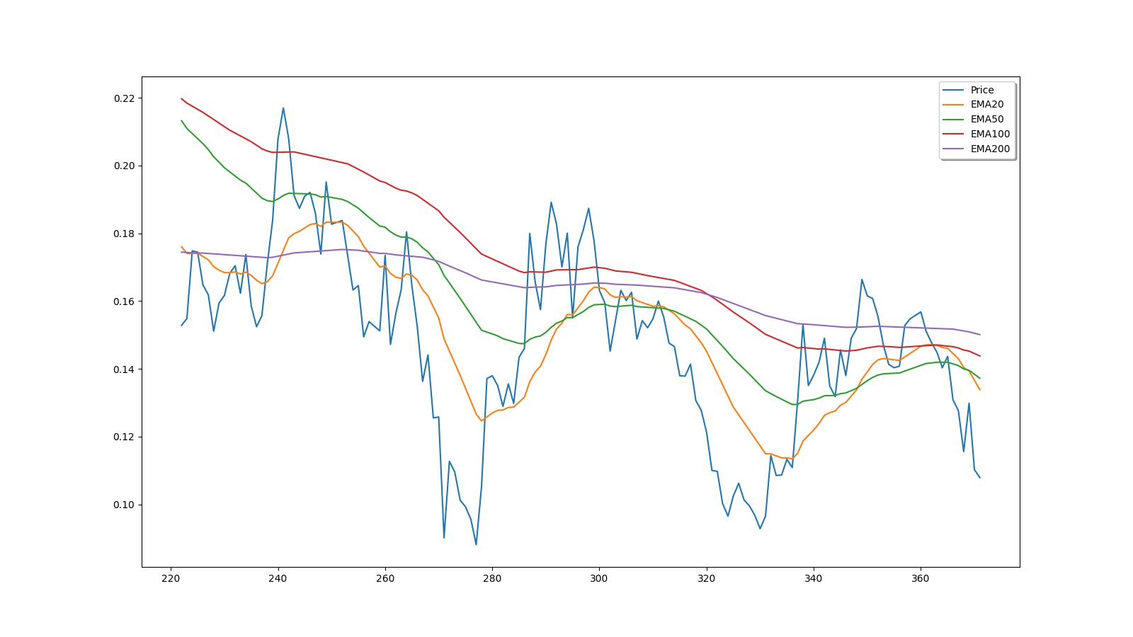 Ribbita by Virtuals Exponential Moving Averages