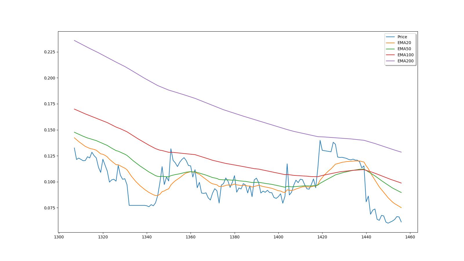 Ribbon Finance Exponential Moving Averages
