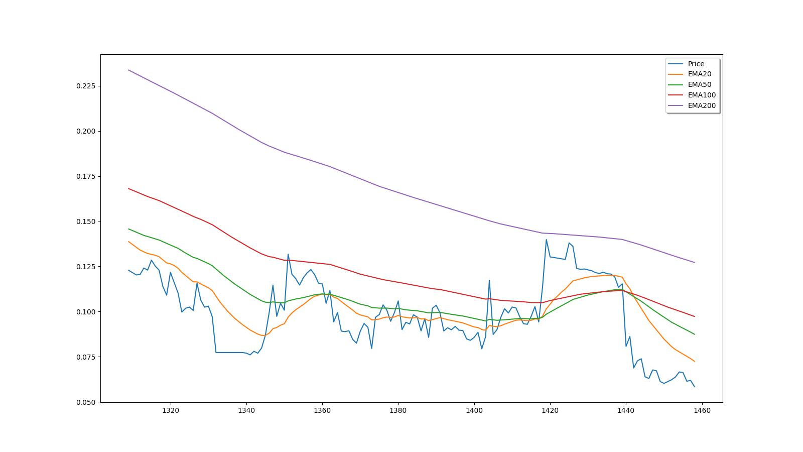 Ribbon Finance Exponential Moving Averages