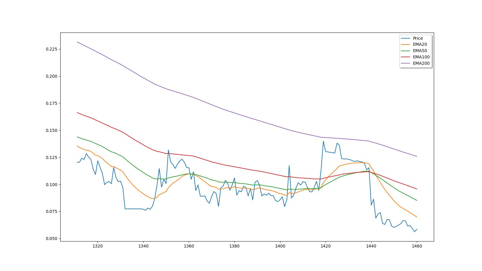 Ribbon Finance Exponential Moving Averages