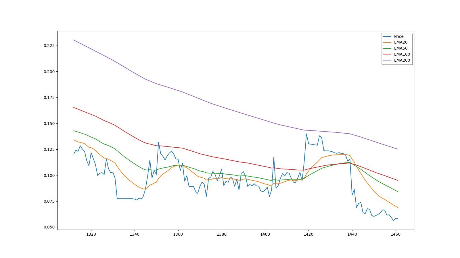 Ribbon Finance Exponential Moving Averages