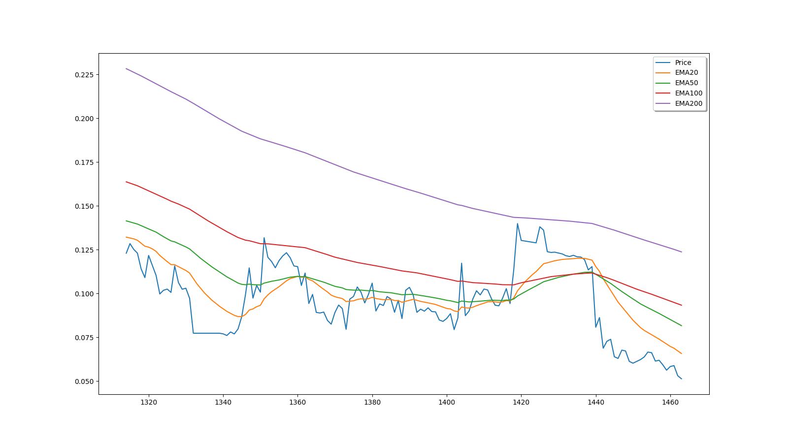 Ribbon Finance Exponential Moving Averages
