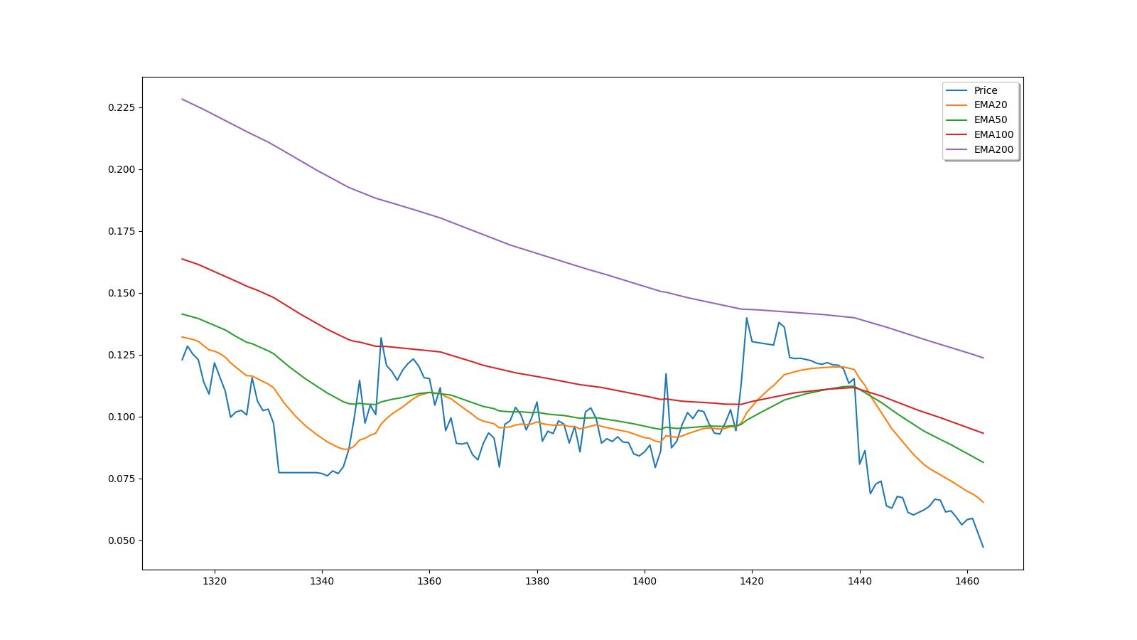 Ribbon Finance Exponential Moving Averages
