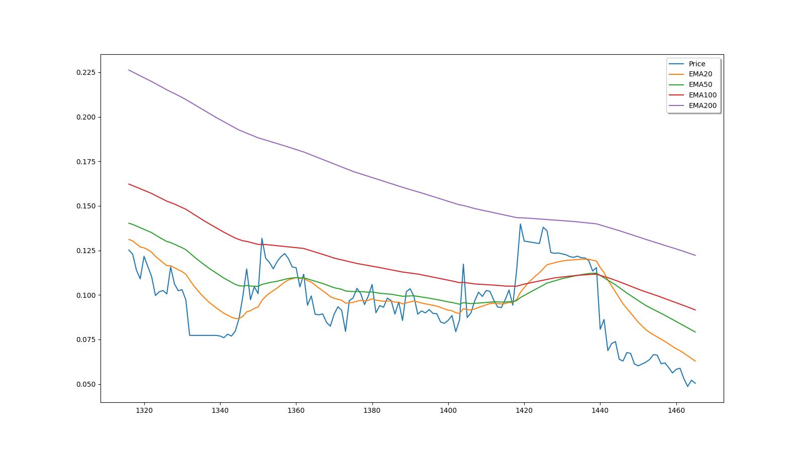 Ribbon Finance Exponential Moving Averages
