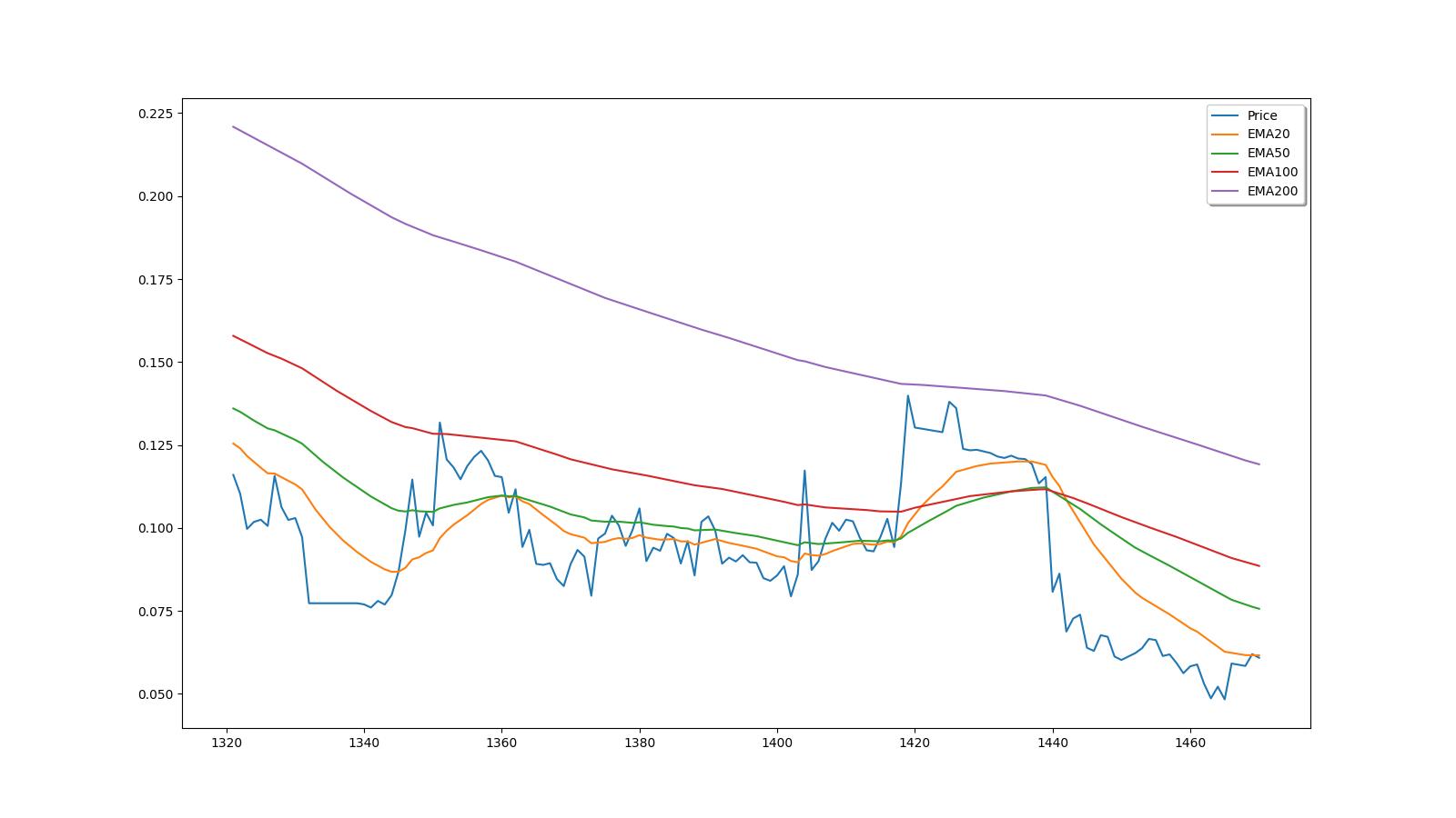 Ribbon Finance Exponential Moving Averages