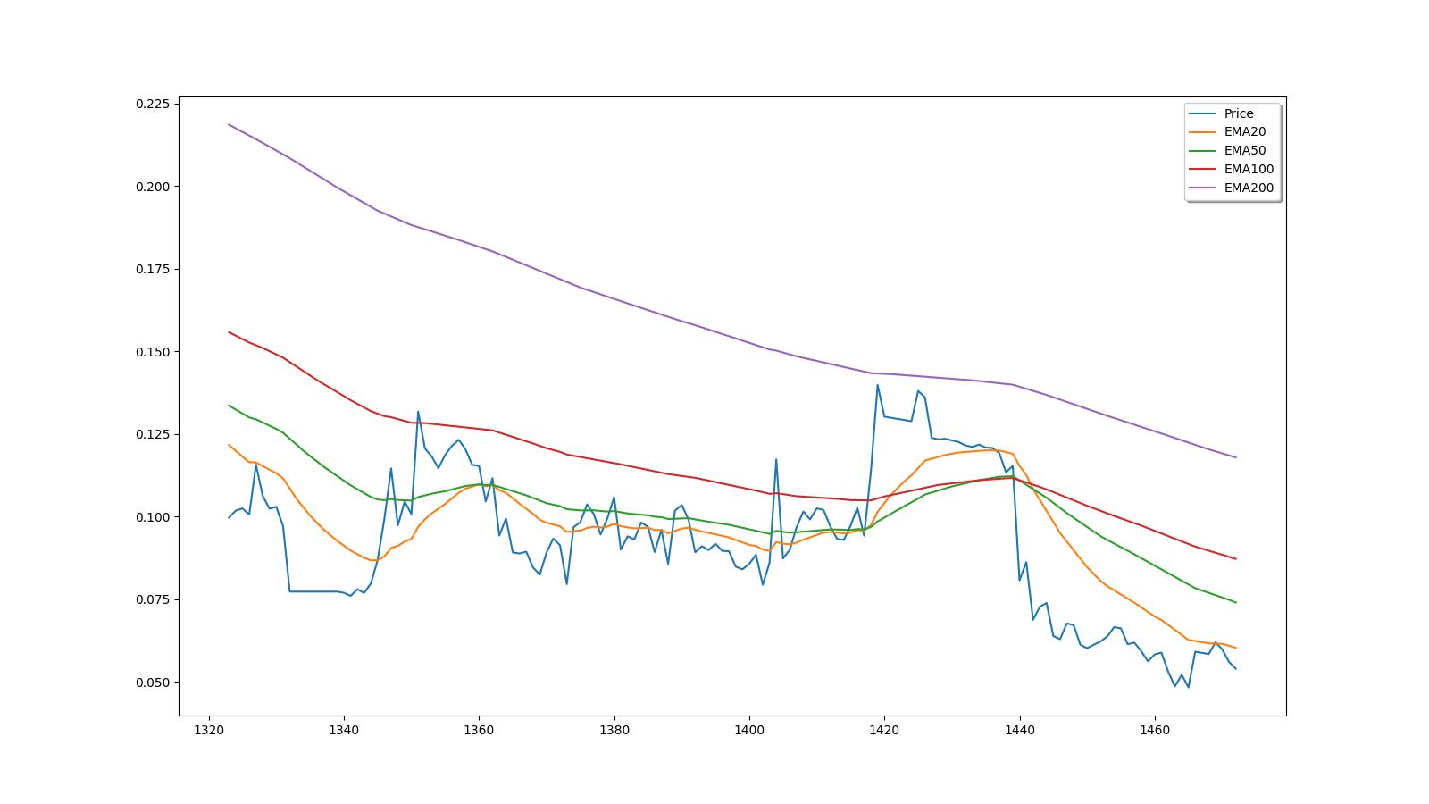 Ribbon Finance Exponential Moving Averages