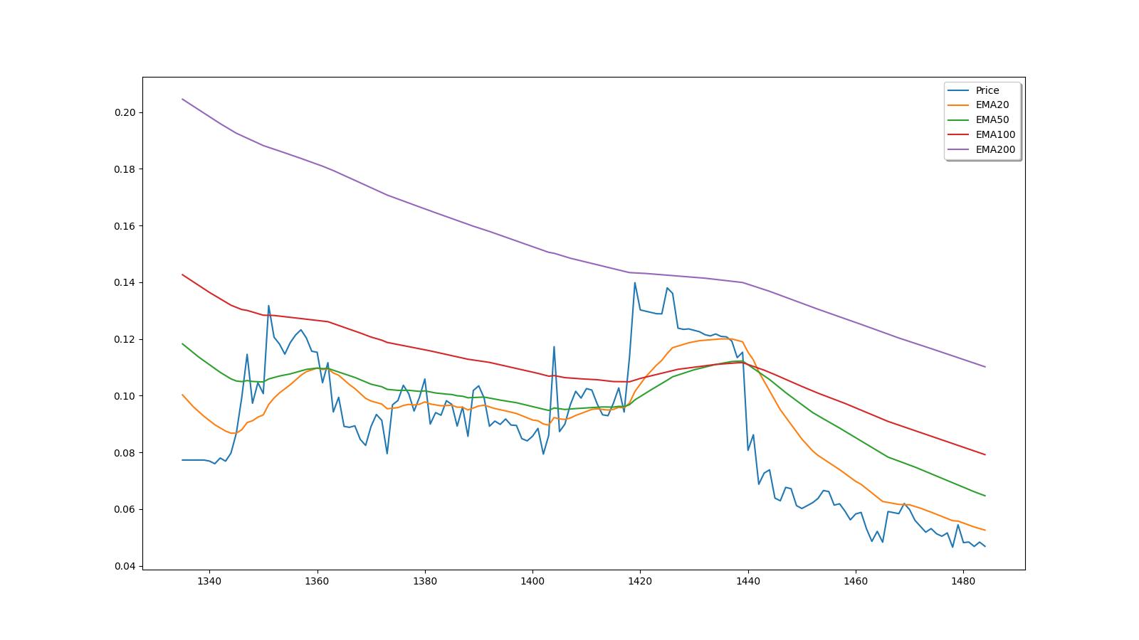 Ribbon Finance Exponential Moving Averages