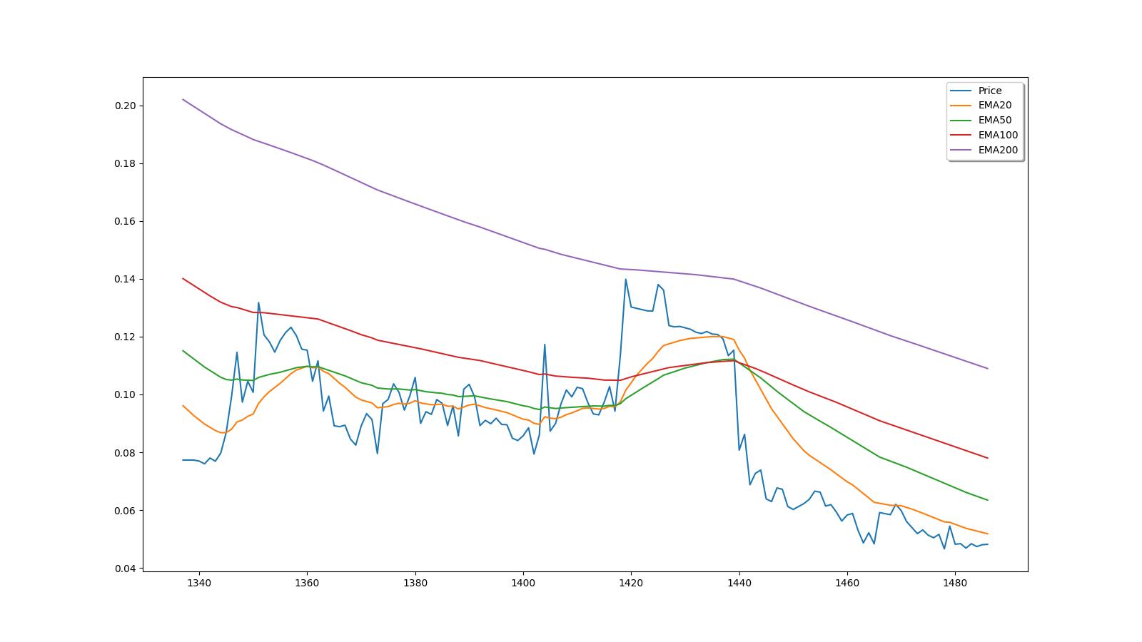 Ribbon Finance Exponential Moving Averages