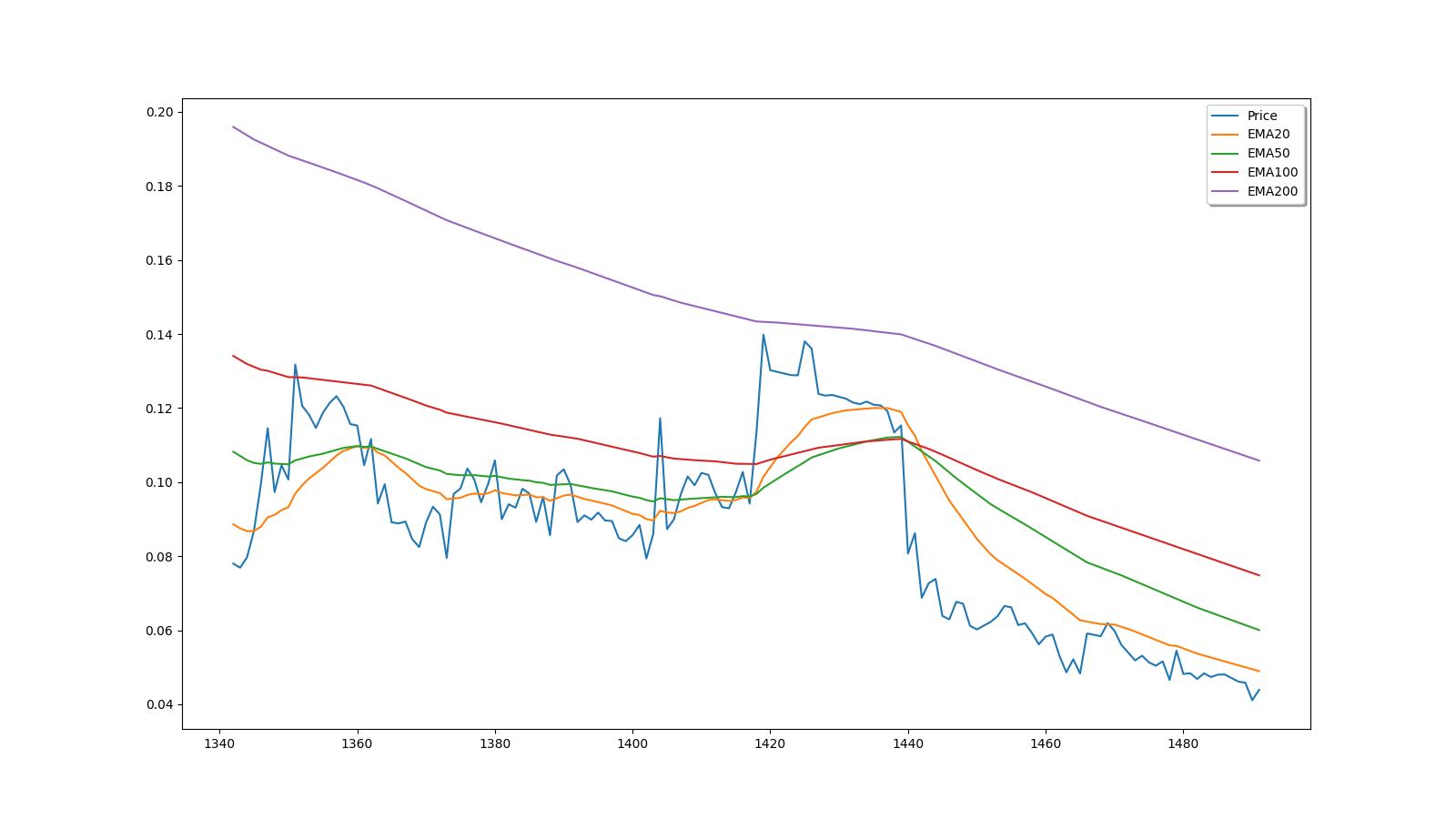 Ribbon Finance Exponential Moving Averages