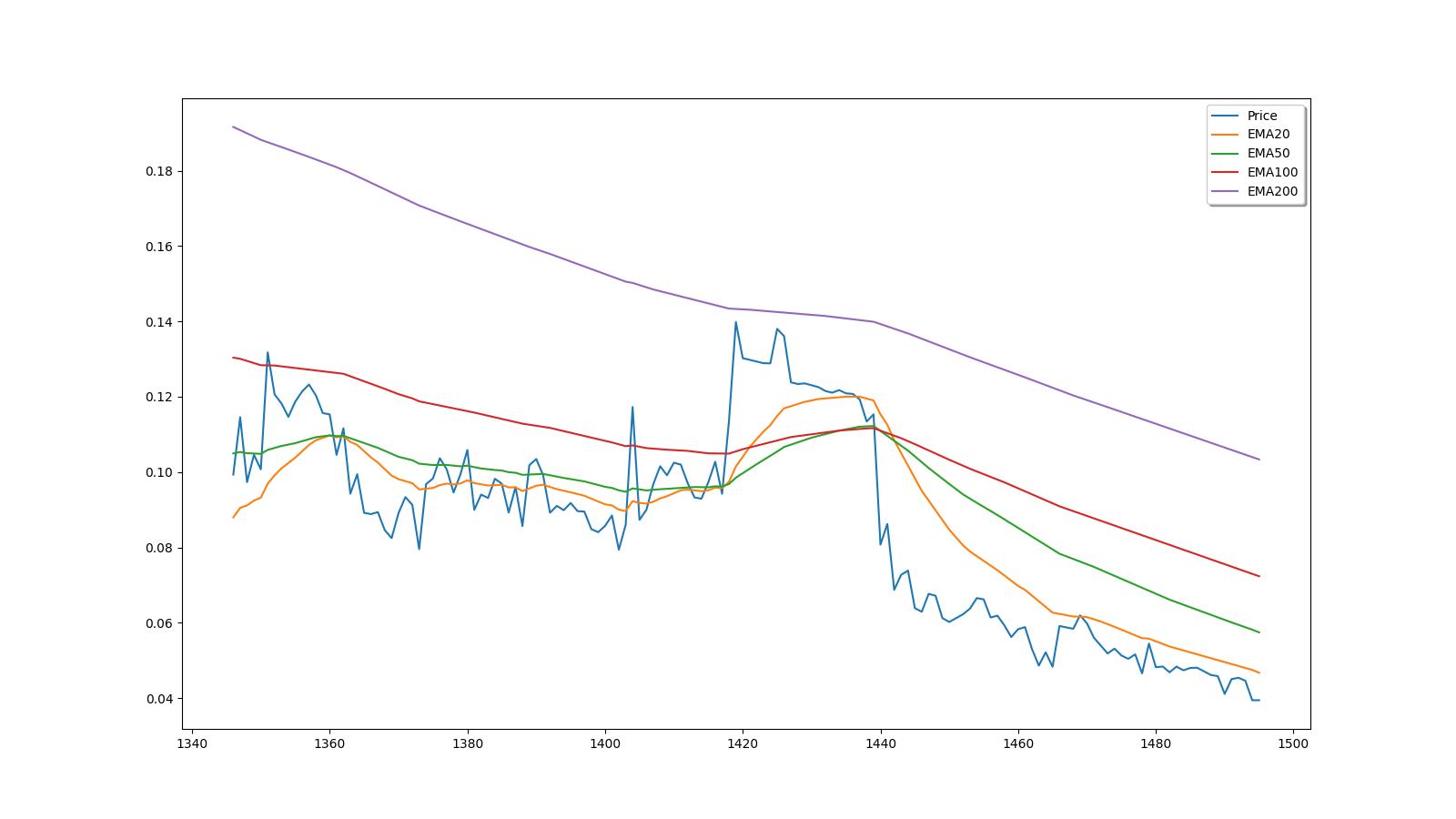 Ribbon Finance Exponential Moving Averages