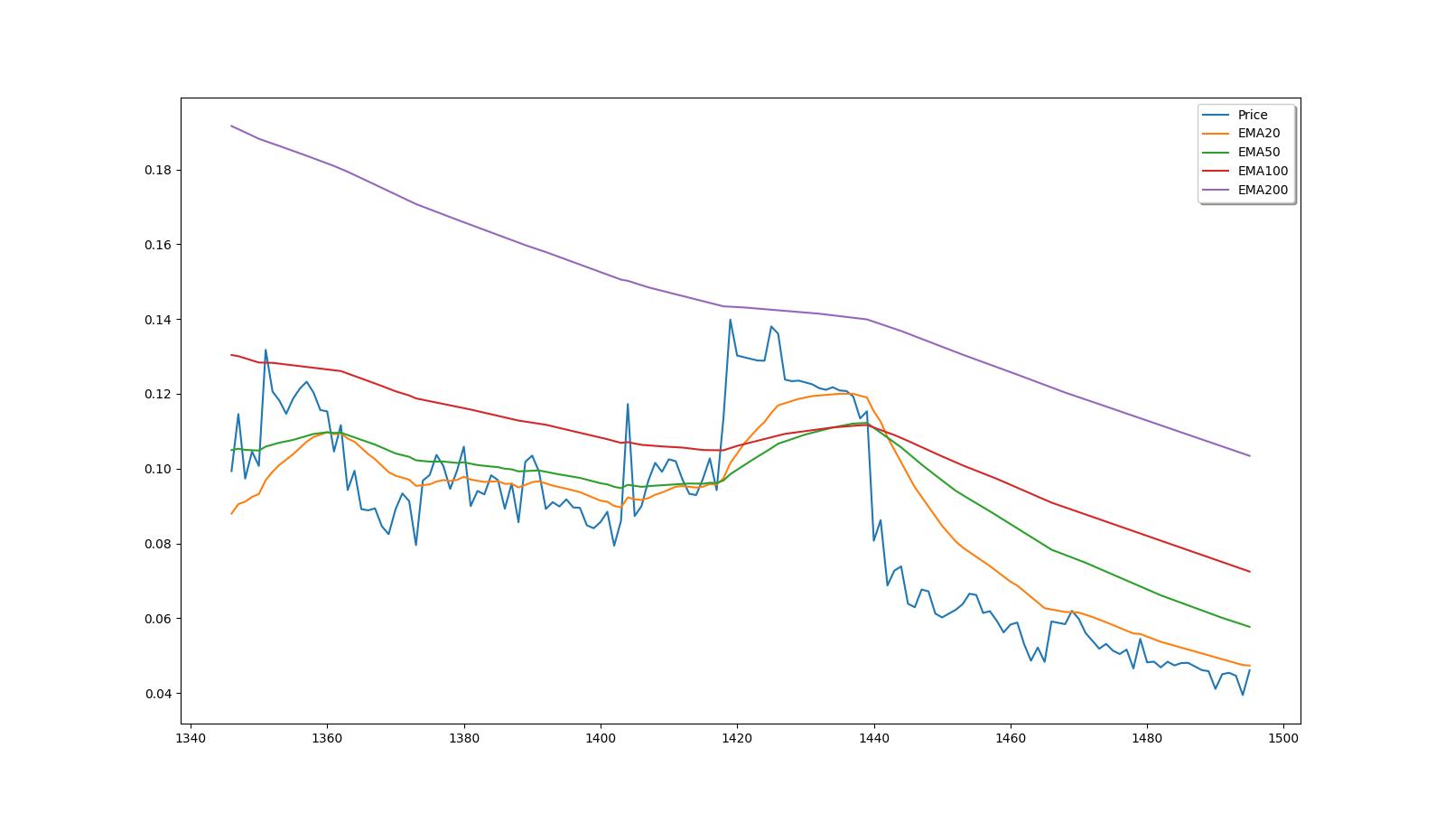 Ribbon Finance Exponential Moving Averages