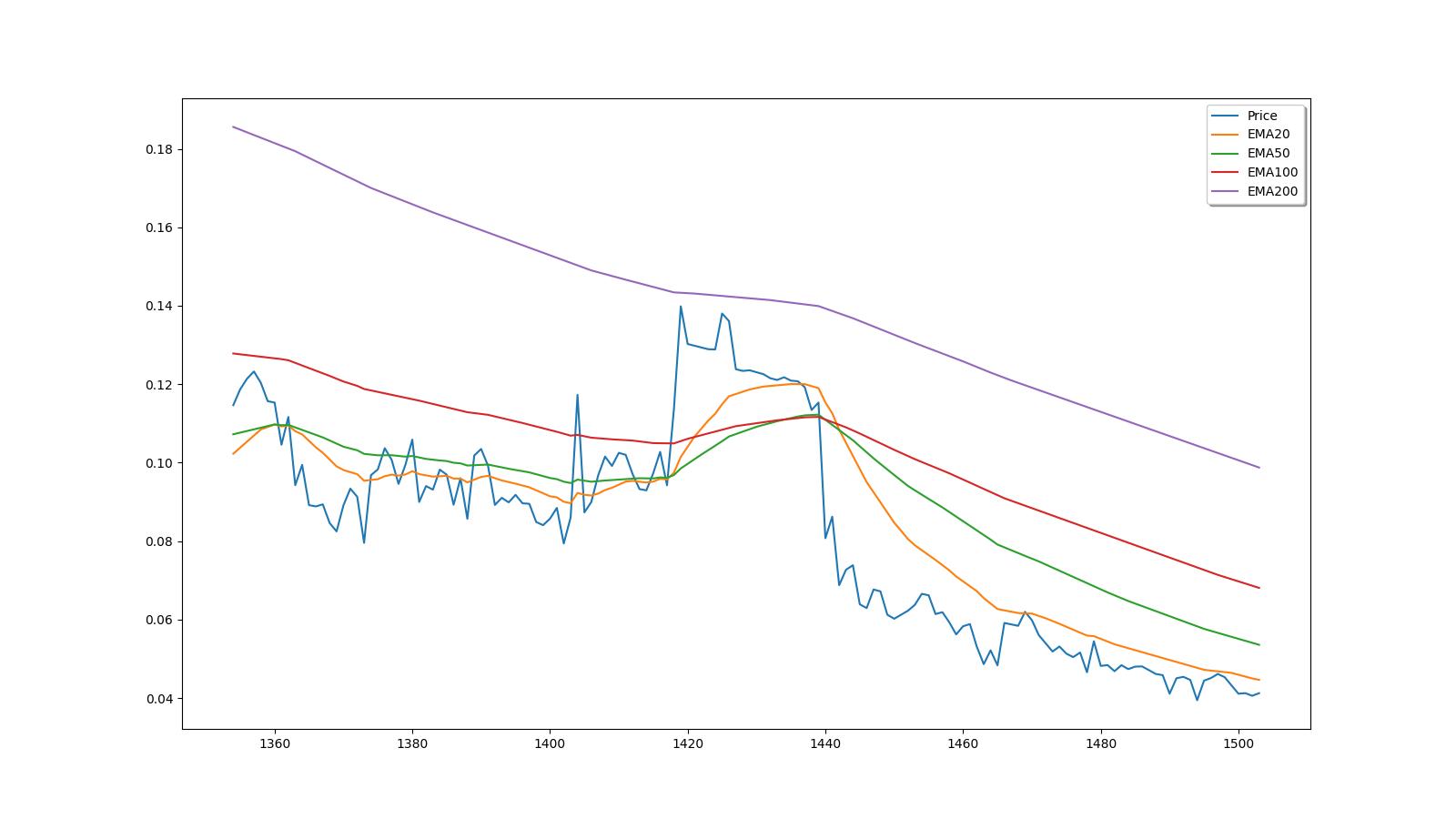 Ribbon Finance Exponential Moving Averages
