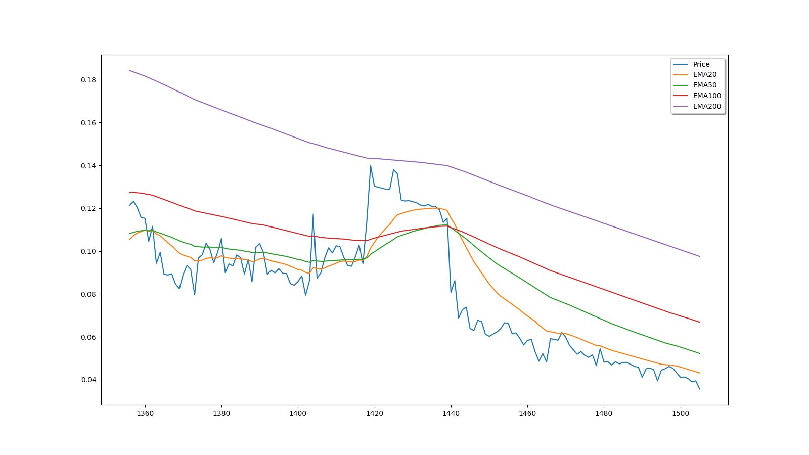 Ribbon Finance Exponential Moving Averages