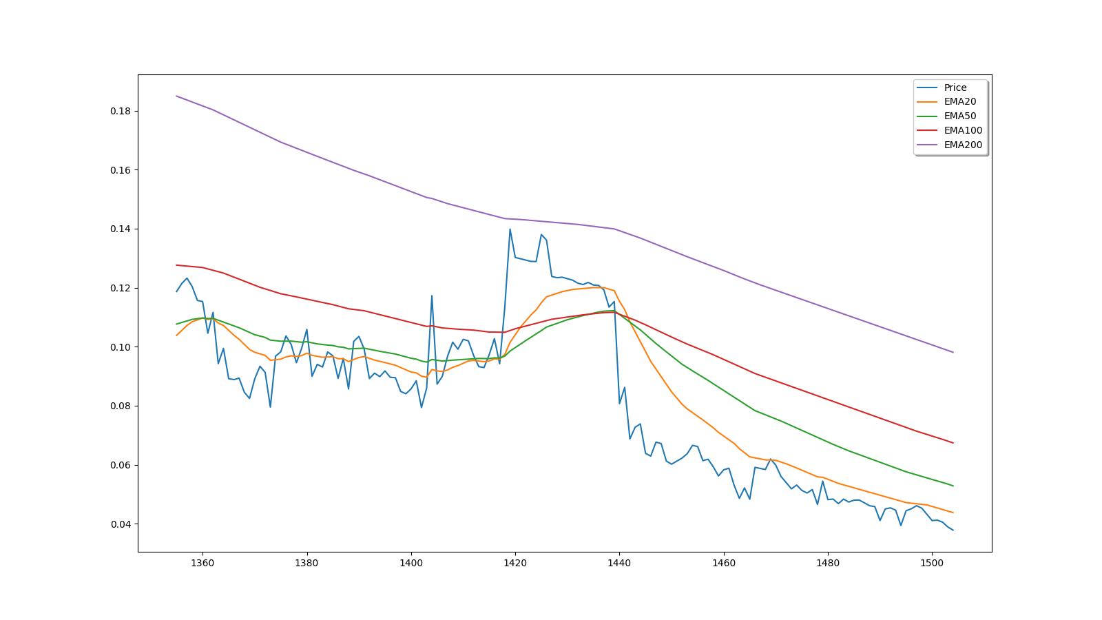 Ribbon Finance Exponential Moving Averages