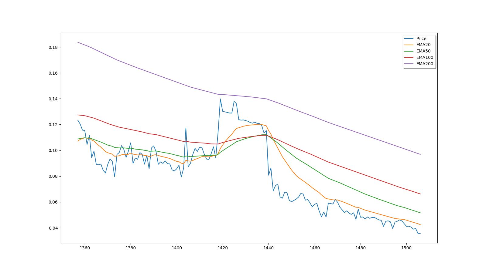 Ribbon Finance Exponential Moving Averages