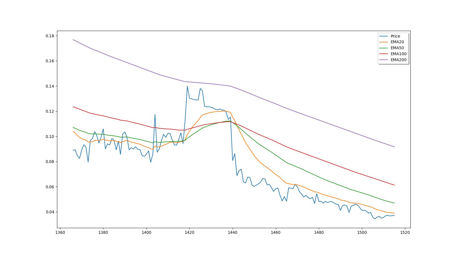 Ribbon Finance Exponential Moving Averages