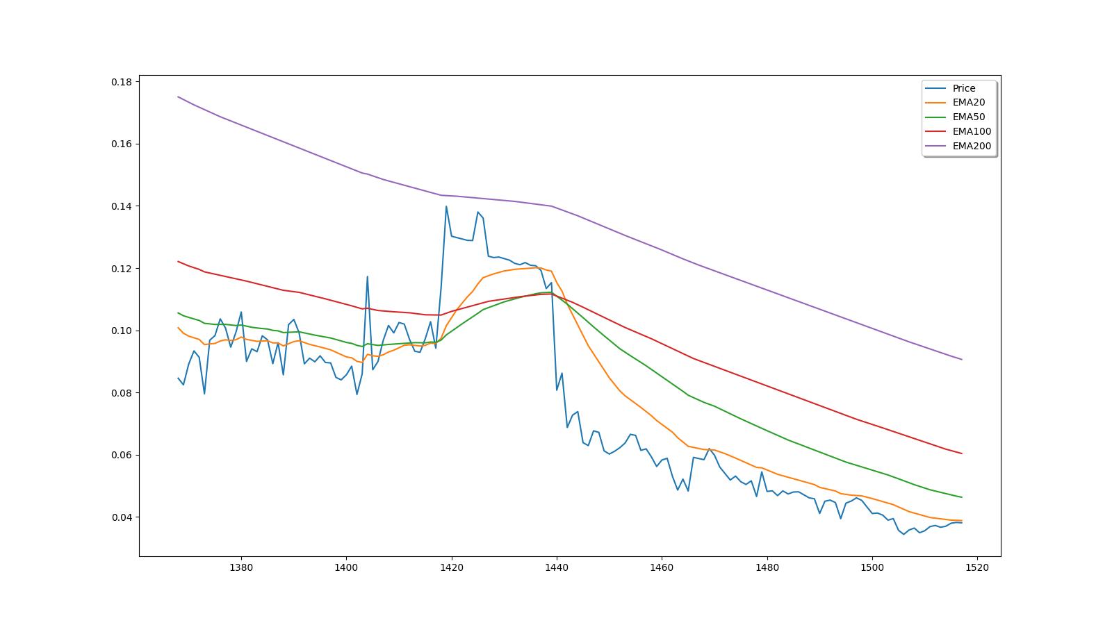 Ribbon Finance Exponential Moving Averages