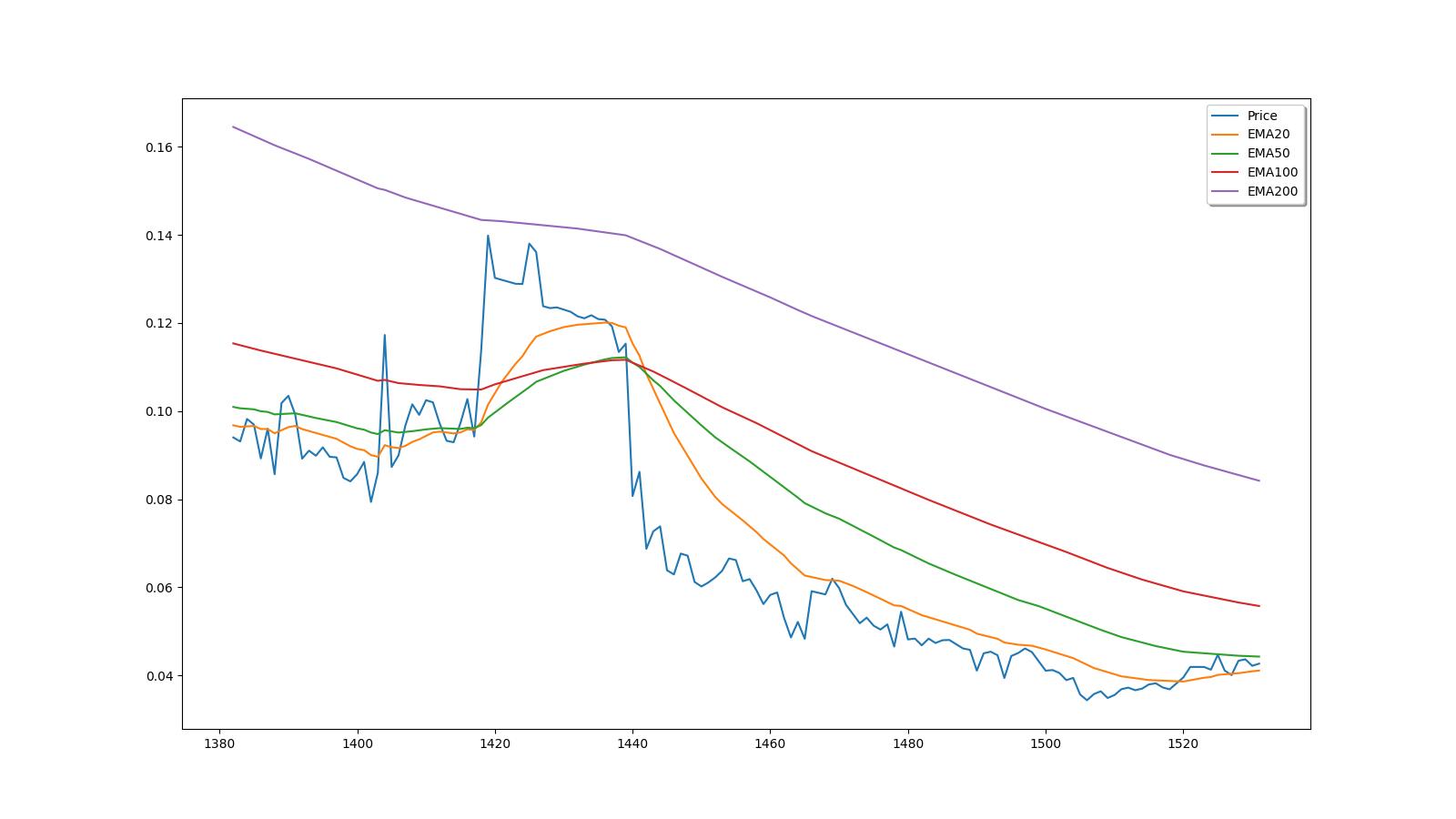 Ribbon Finance Exponential Moving Averages