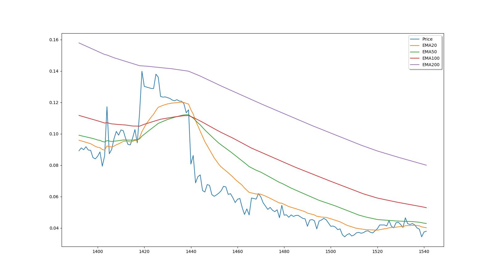 Ribbon Finance Exponential Moving Averages