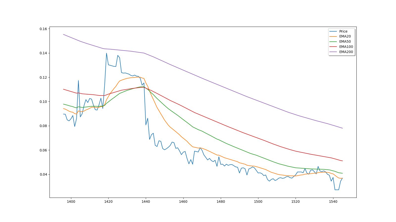 Ribbon Finance Exponential Moving Averages