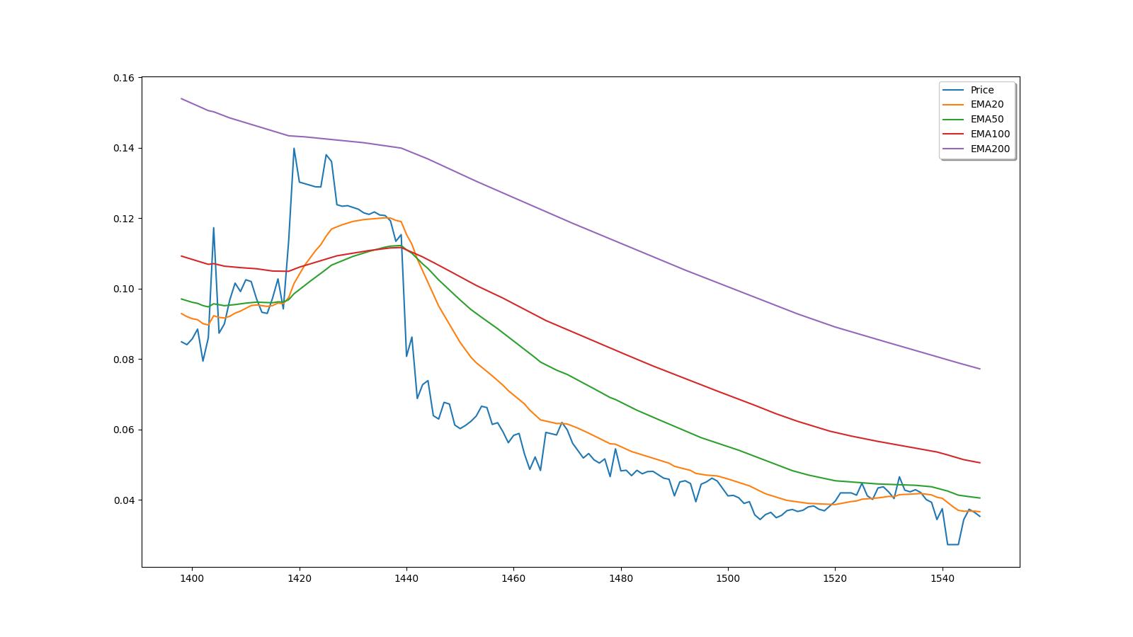 Ribbon Finance Exponential Moving Averages