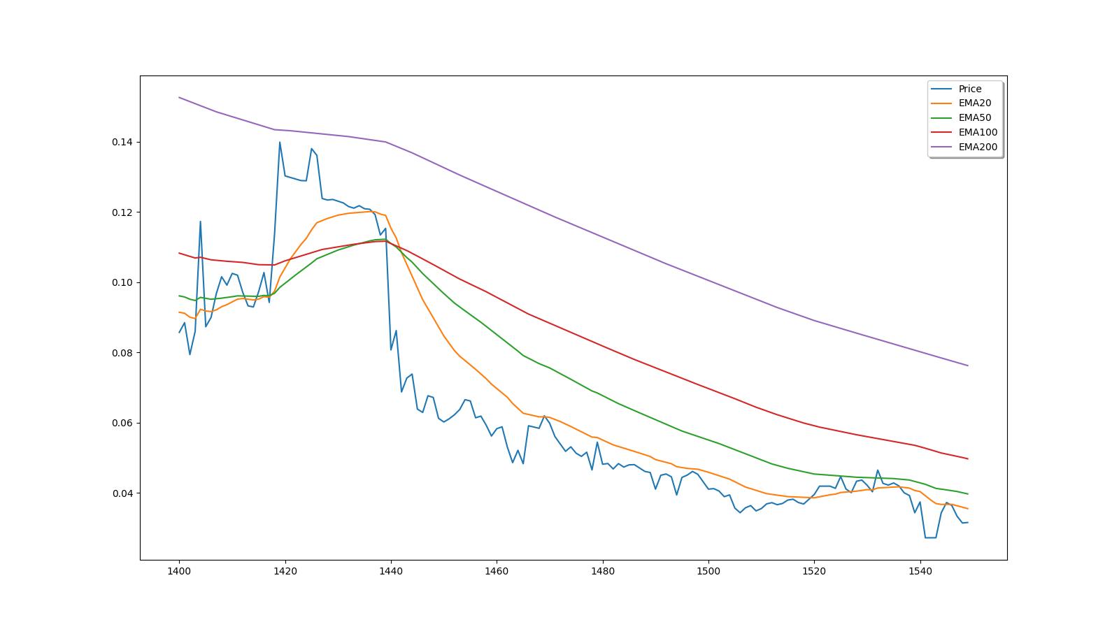 Ribbon Finance Exponential Moving Averages