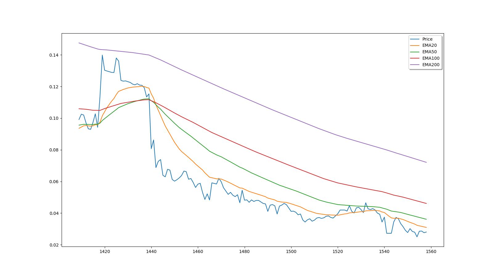 Ribbon Finance Exponential Moving Averages