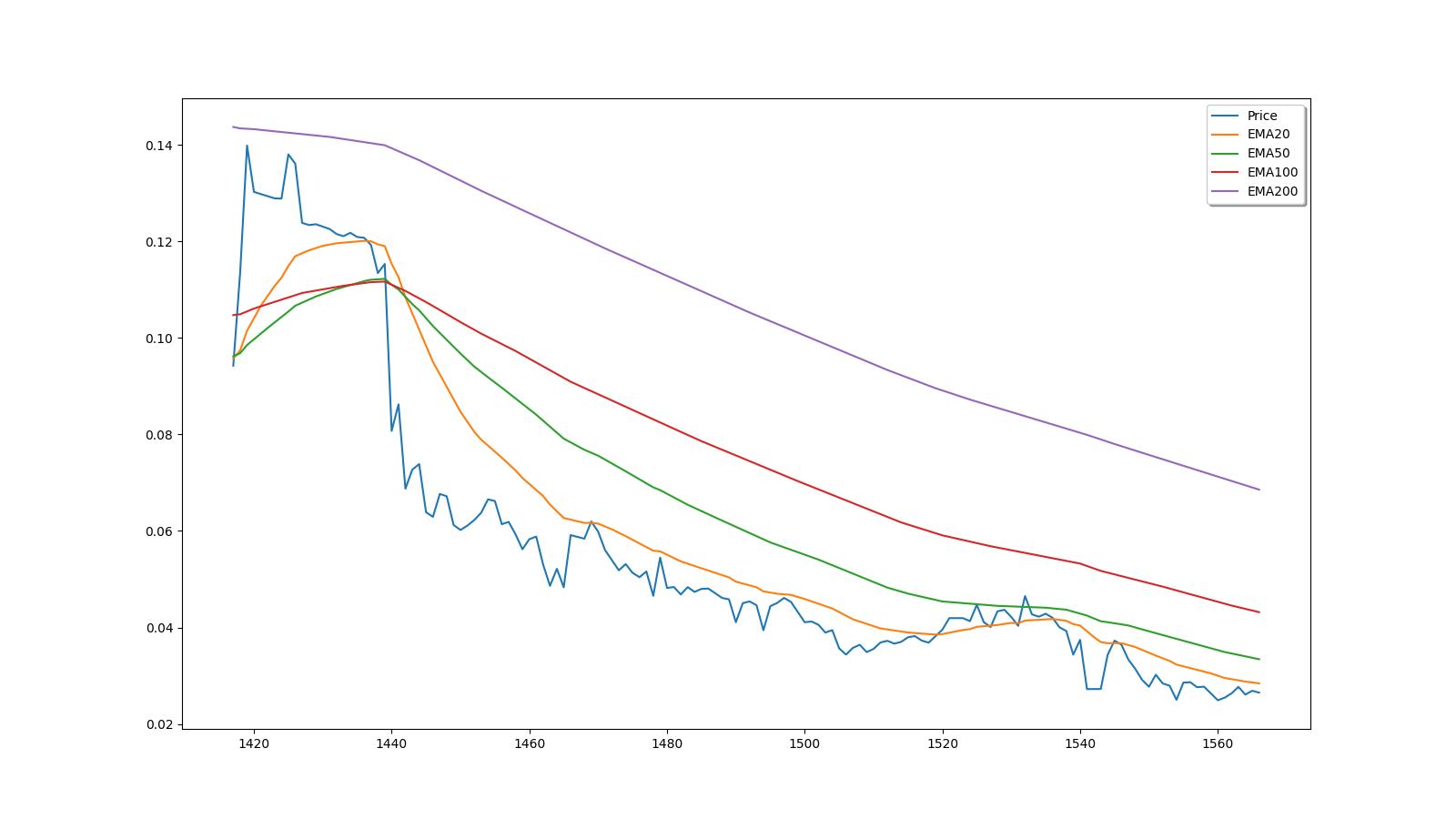 Ribbon Finance Exponential Moving Averages