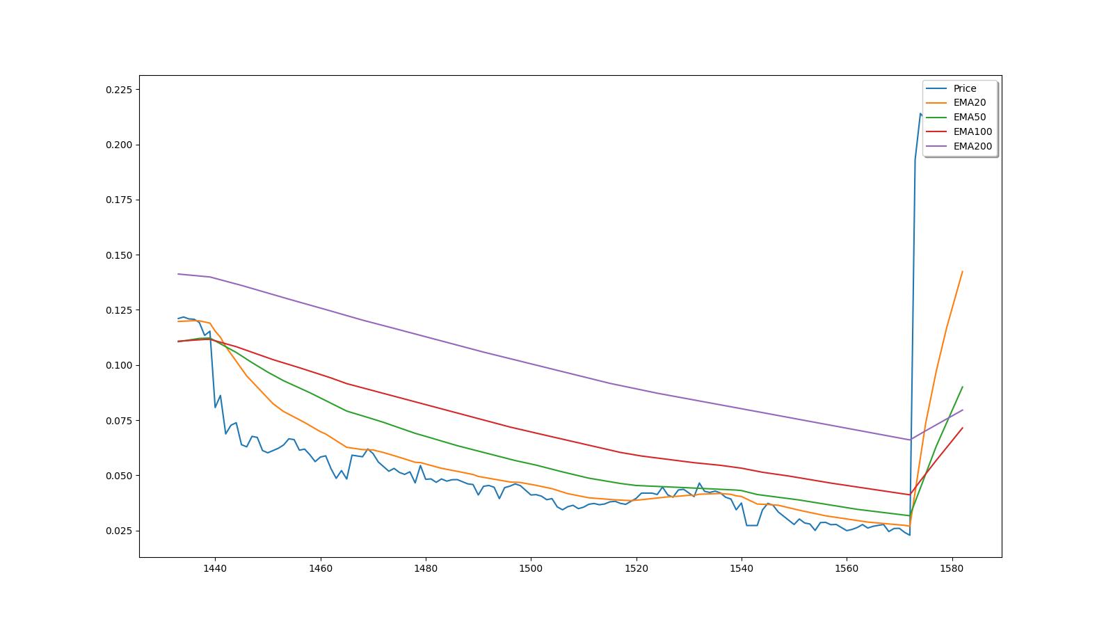 Ribbon Finance Exponential Moving Averages