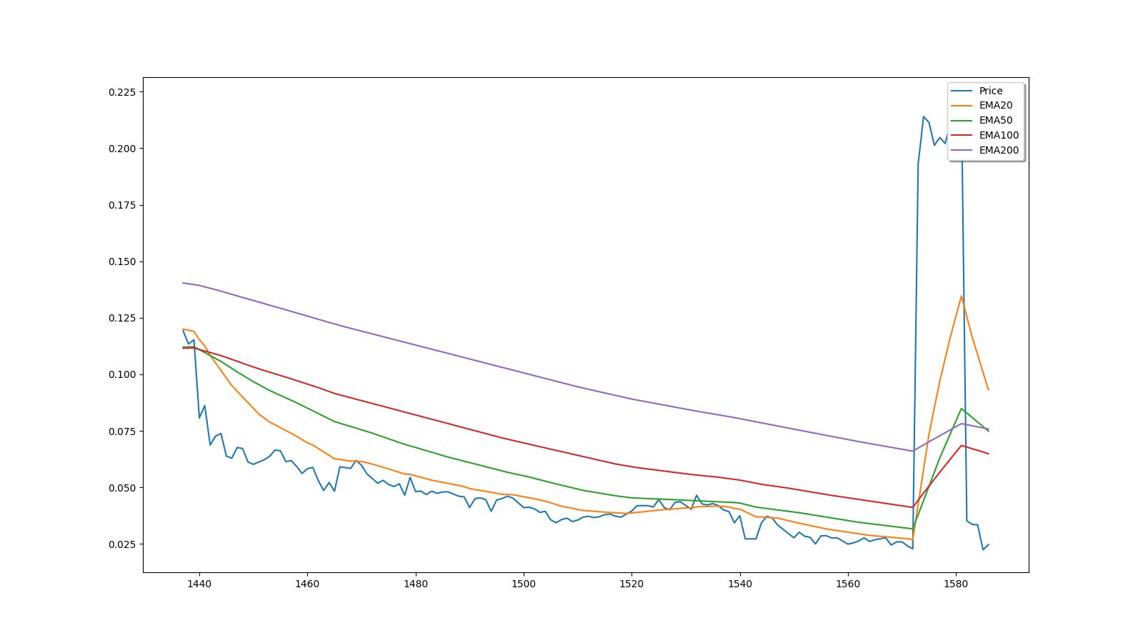 Ribbon Finance Exponential Moving Averages