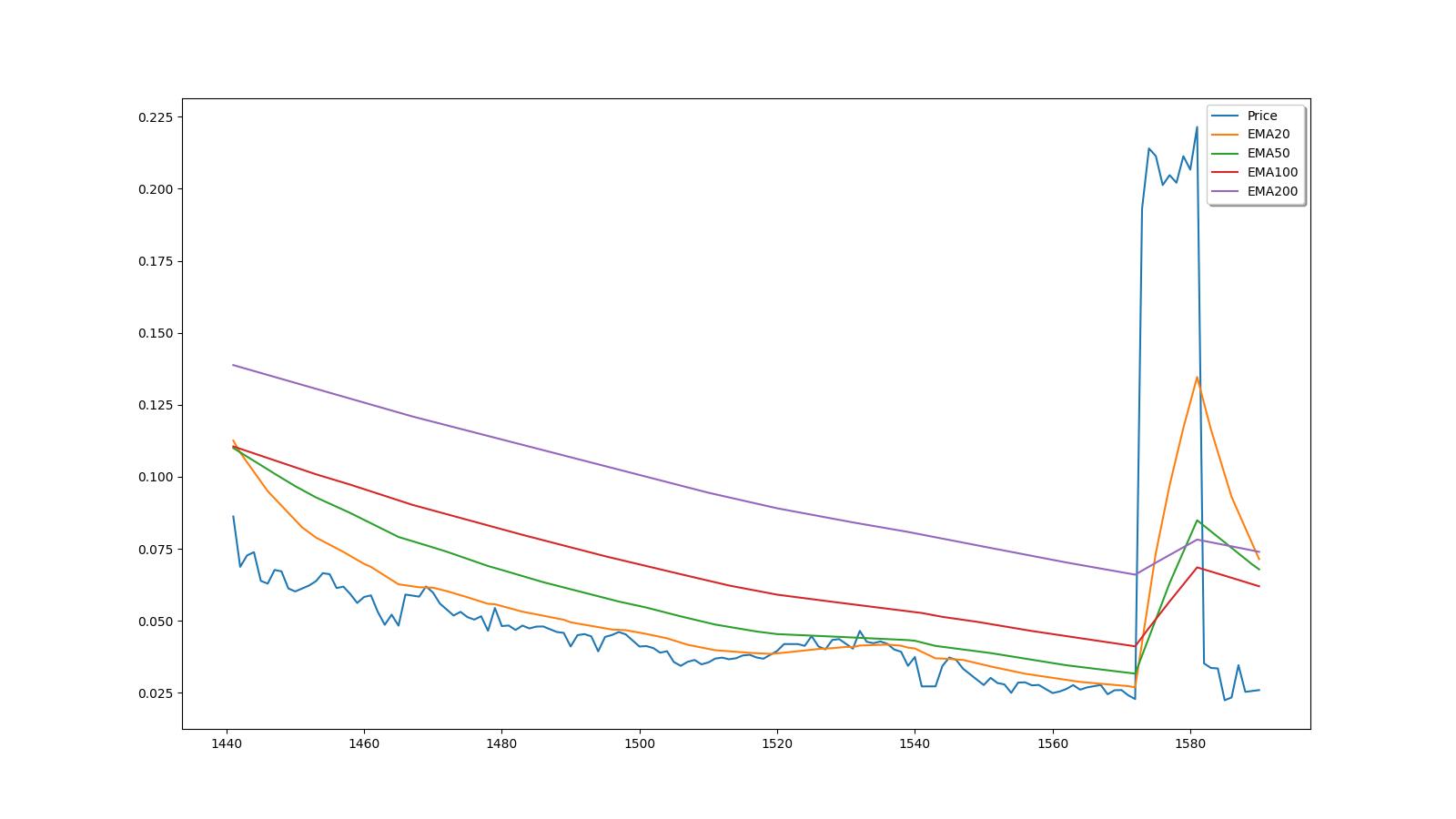 Ribbon Finance Exponential Moving Averages