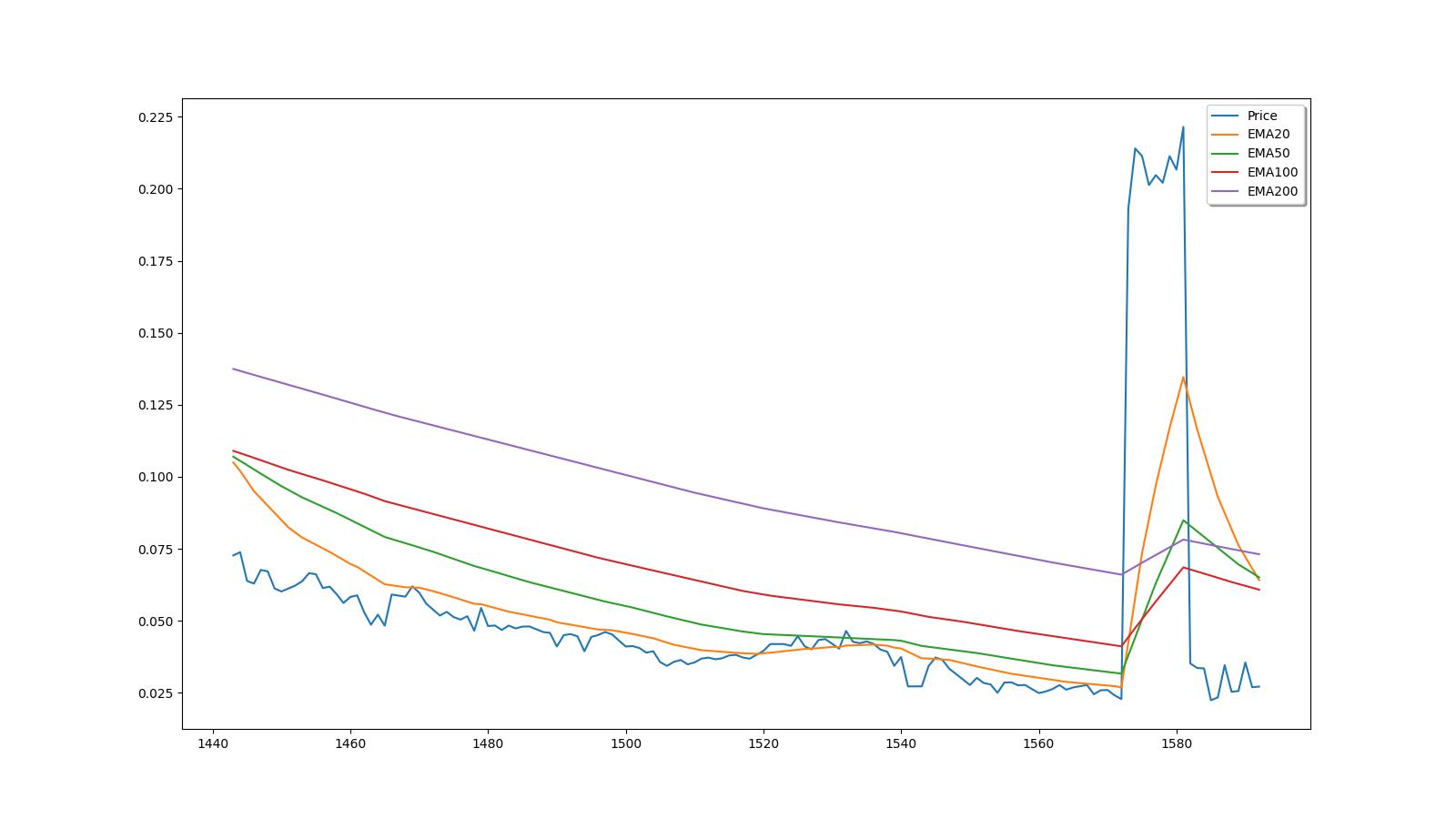 Ribbon Finance Exponential Moving Averages