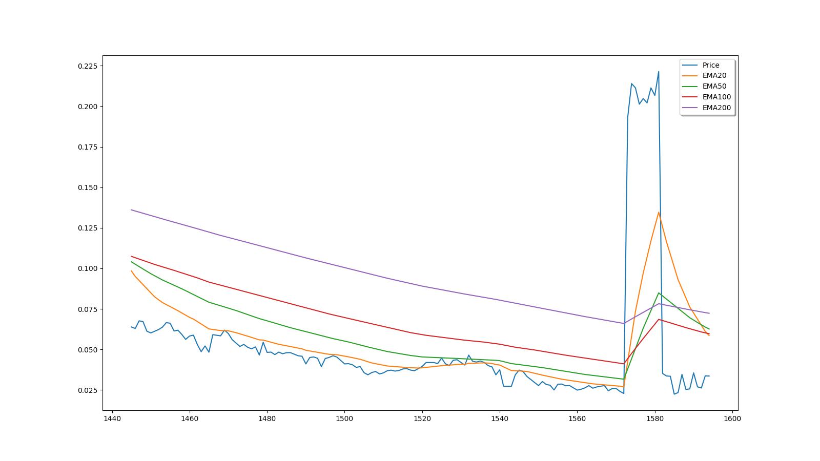 Ribbon Finance Exponential Moving Averages