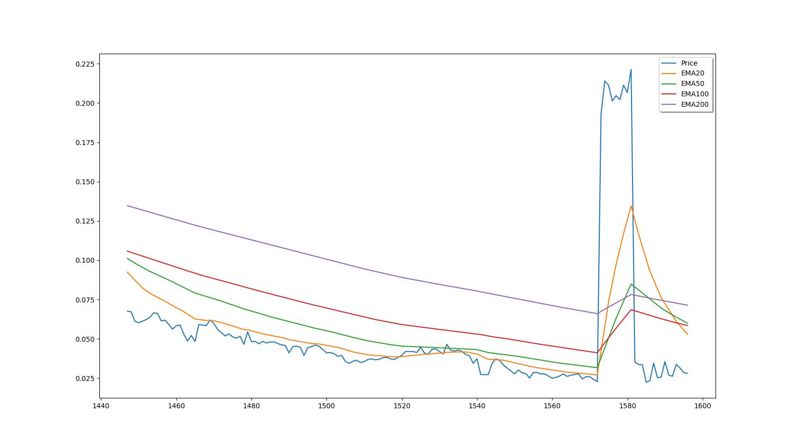 Ribbon Finance Exponential Moving Averages