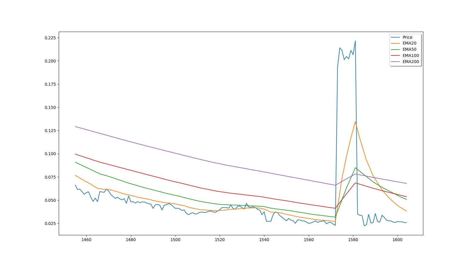 Ribbon Finance Exponential Moving Averages
