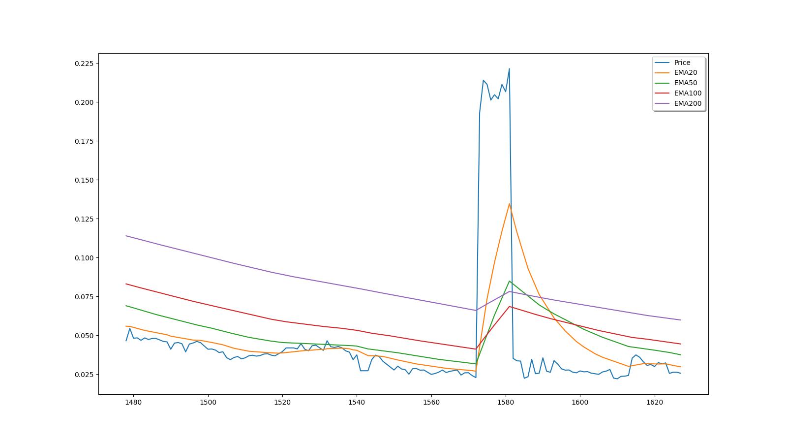 Ribbon Finance Exponential Moving Averages