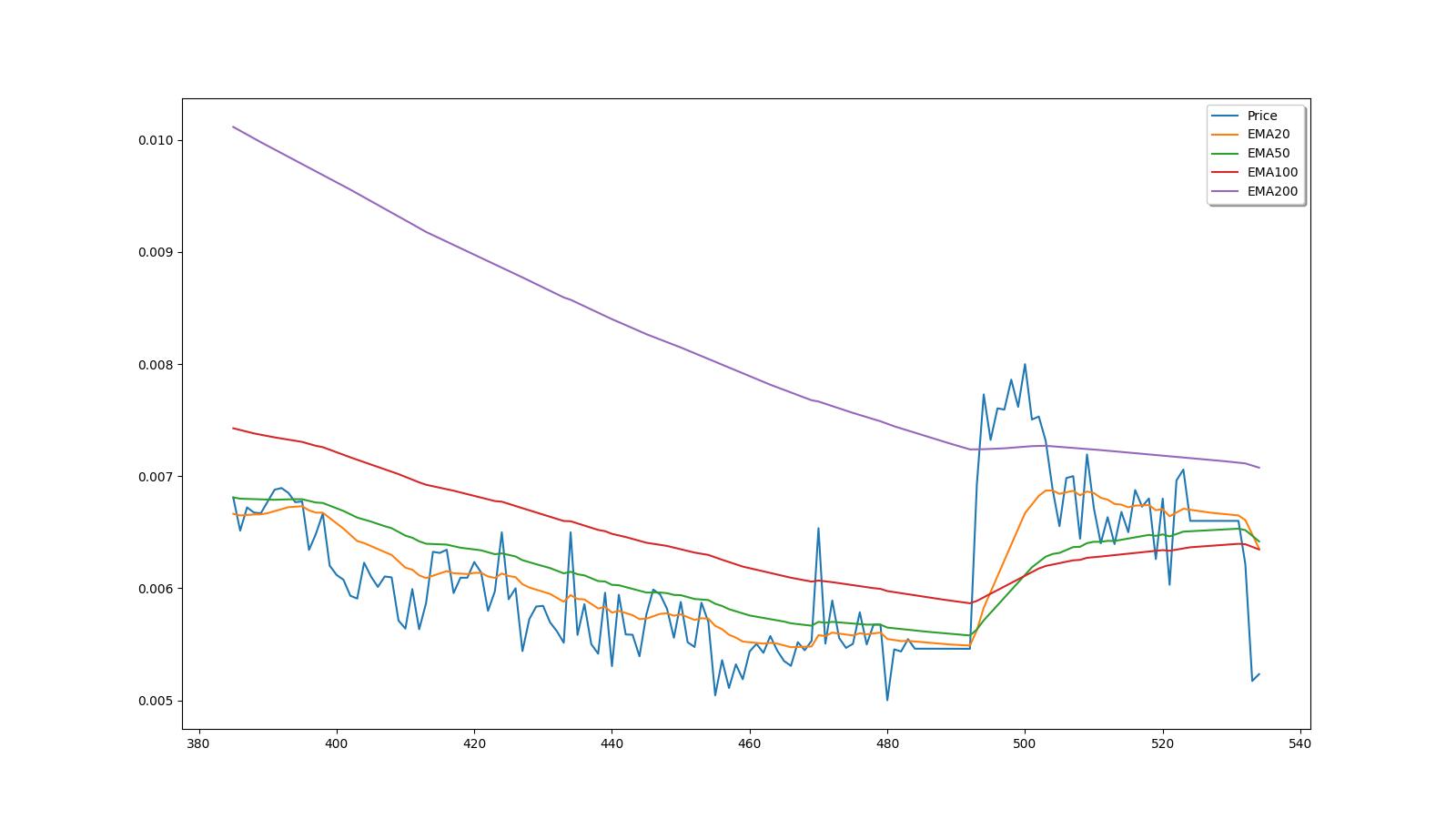 Ribus Exponential Moving Averages