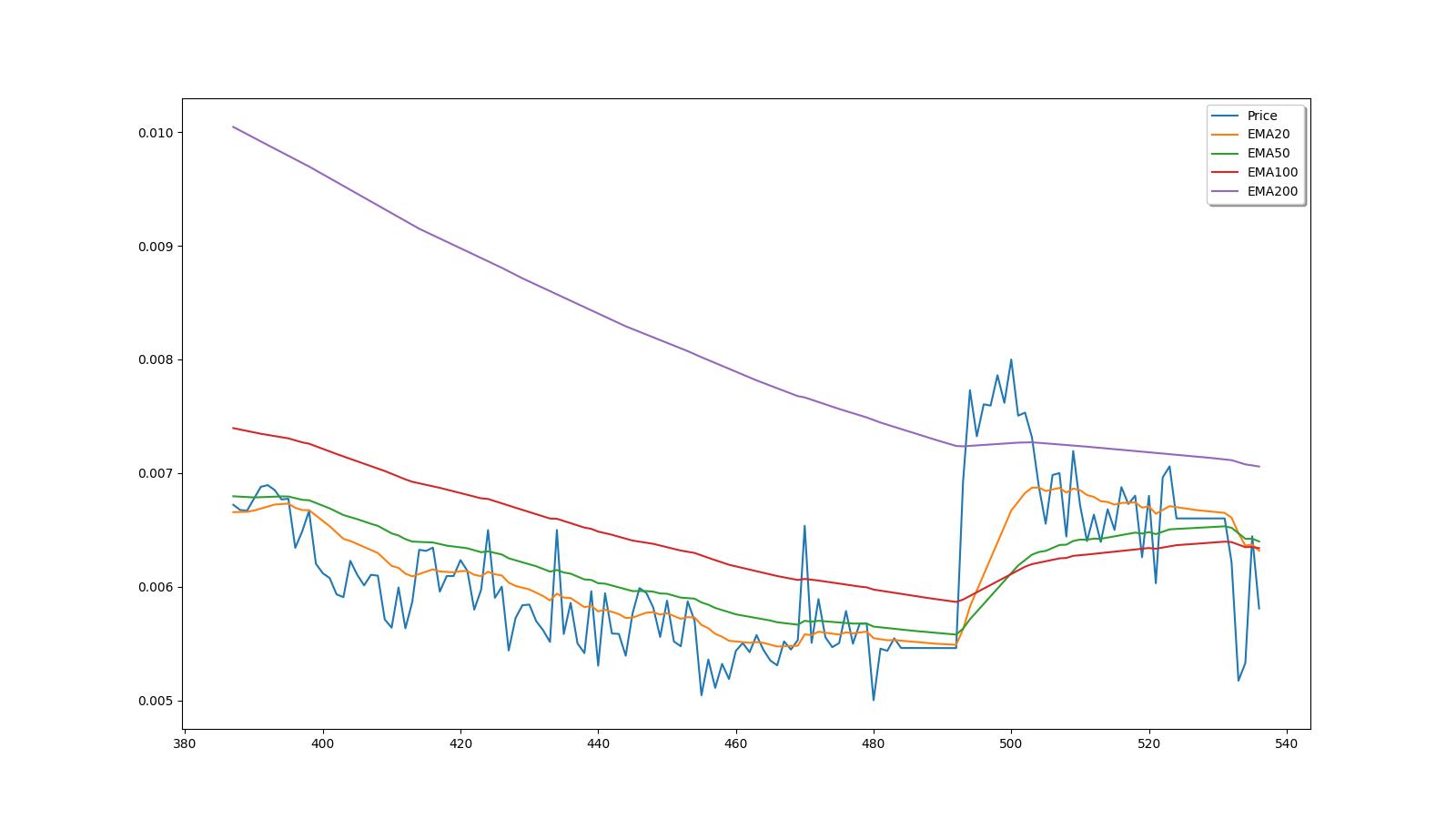 Ribus Exponential Moving Averages