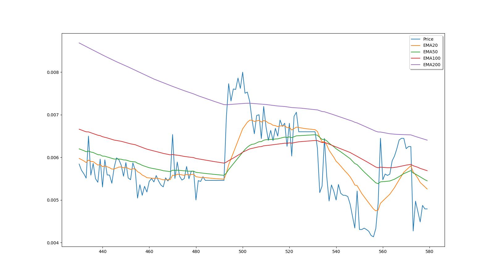 Ribus Exponential Moving Averages